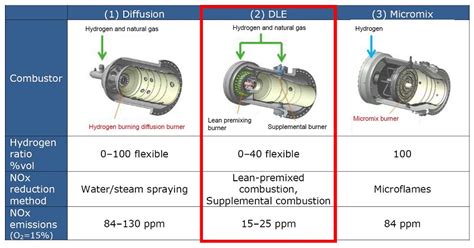 Kawasaki Develops Forty Percent Hydrogen Mixed Fuel Technology In Gas Turbine Dle Combustors
