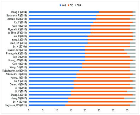 Bar Chart Displaying The Frequencies Of The Options Yes No And Download Scientific