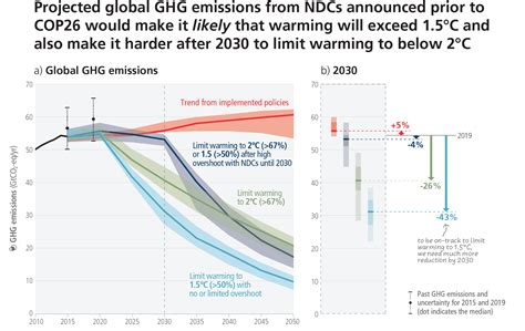 Figures Ar6 Synthesis Report