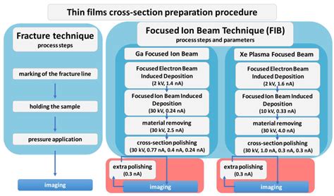 Improved Methodology Of Cross Sectional Sem Analysis Of Thin Film Multilayers Prepared By