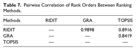 Pairwise Correlation Of Rank Orders Between Ranking Methods Download Scientific Diagram