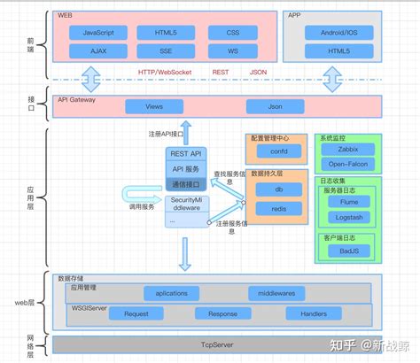 如何用 Python 搭建框架？ 知乎