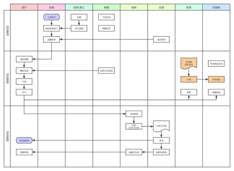泳道图绘制技巧 手把手教你绘制跨职能流程图 ProcessOn知识社区