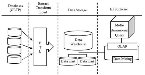 Business Intelligence Framework [3 And 5] Download Scientific Diagram