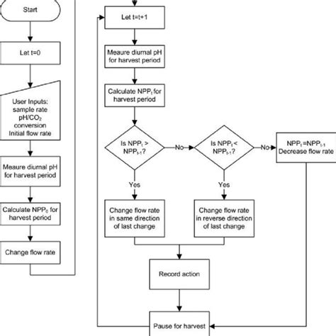 Simplified Flow Chart Showing The Logic That Underlies The Basis Of The Download Scientific