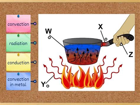 Conduction Convection And Radiation 1 Labelled Diagram
