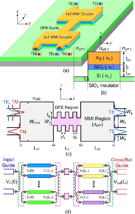 Figure 1 From Implementation Of Polarization Beam Splitter Based On Dfb Assisted Plasmonic