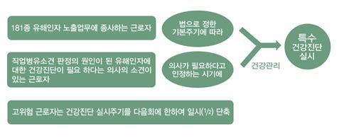 특수건강진단에서 생물학적 노출지표검사의 이해 네이버 블로그