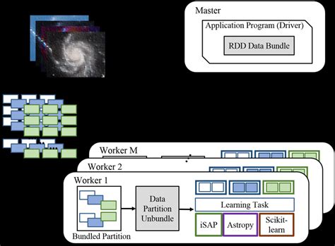 The Proposed Distributed Learning Architecture Download Scientific Diagram