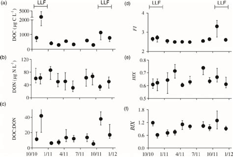 Temporal Pattern Of A Dissolved Organic Carbon Doc B Dissolved Download Scientific