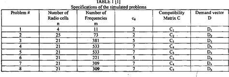 Table 1 From A Modified Hopfield Neural Network Algorithm For Cellular