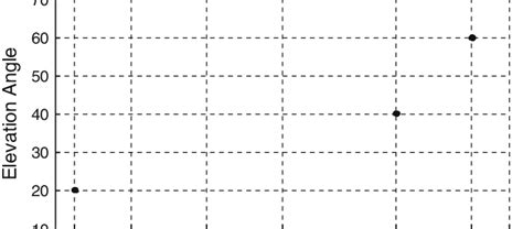 2 D Paired Azimuth And Elevation Doa Estimates For Different Number Of Download Scientific
