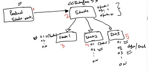 State Design Pattern The State Pattern Is A Behavioral By Nirajpaul