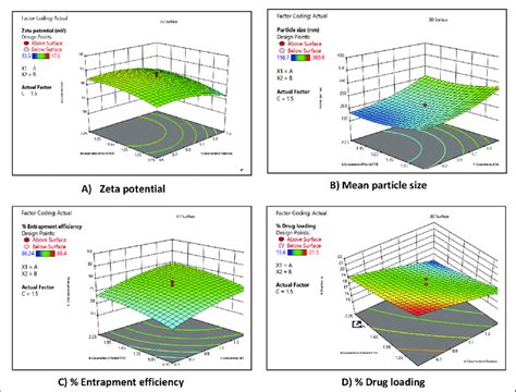 Response Plots 3d Showing The Effect Of Interaction Between The Download Scientific Diagram