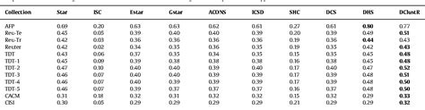Table 2 From An Algorithm Based On Density And Compactness For Dynamic Overlapping Clustering