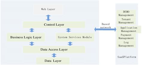 Erp System Based Soa And Saas Implementation And Use Of Architecture Download Scientific