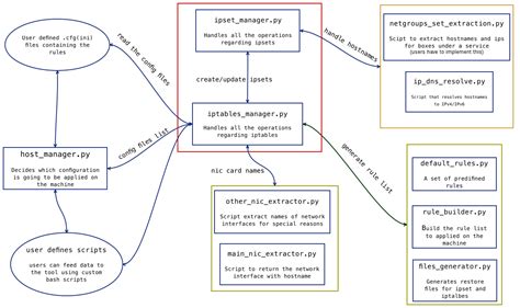 GitHub Cerndb Linux Firewall Tool Linux Iptables Automation Tool It Manages The Firewall On