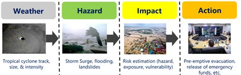 Impact Based Forecast And Warning Services World Meteorological