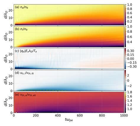 20 Temporal Evolution Of The Densities Electrons Top A And Ions