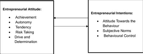 The Conceptual Model Showing The Direct Relation Of Independent