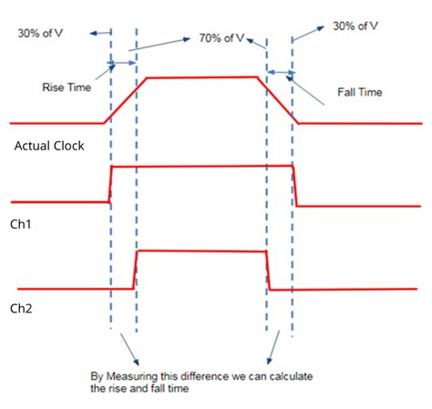 Measure Rise And Fall Time Using Hsdio Digital Pattern Generator Soliton Technologies