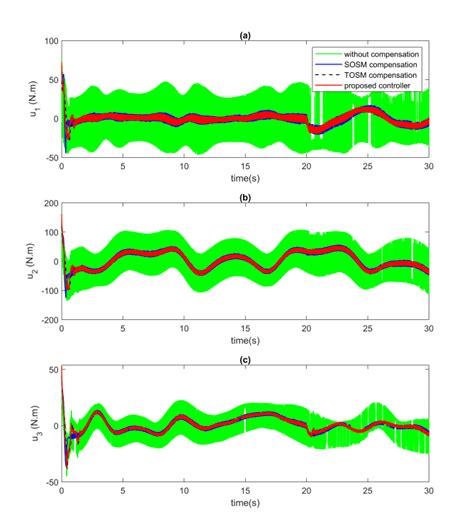 Control Input Of Proposed Controller Observer Method Compared With The Download Scientific
