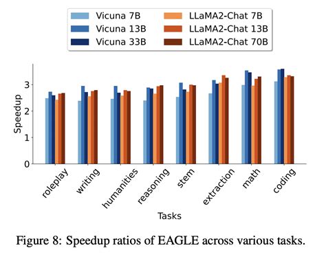 Seeking Speed Without Loss In Large Language Models Meet Eagle A Machine Learning Framework