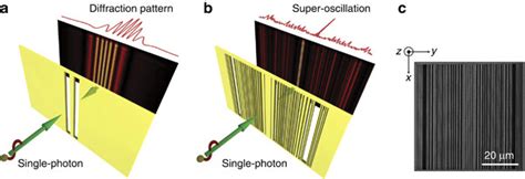 Single Photon Regime Of Quantum Interference A Observation Of