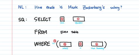 Text To Sql Learning To Query Tables With Natural Language By Aerin