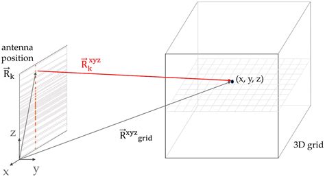 Comparison Between Compressive Sensing And Non Uniform Array For A Mimo