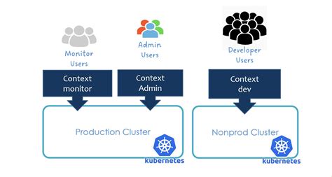 Kubernetes Security Multiple Cluster With Multiple User Config
