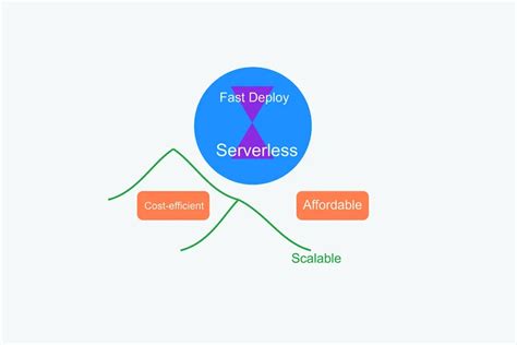 Benefits Of Serverless Architecture For Scalable Solutions Ixtoto