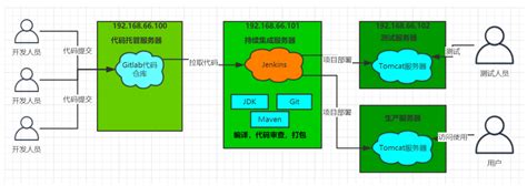 Jenkins 持续集成使用指南 字节微雕