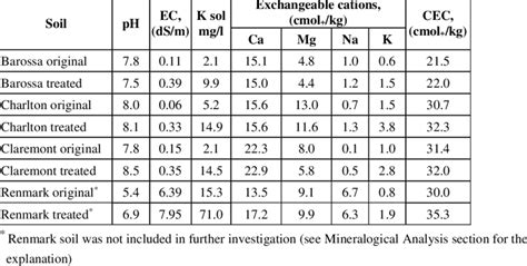 Selected Soil Properties Download Table