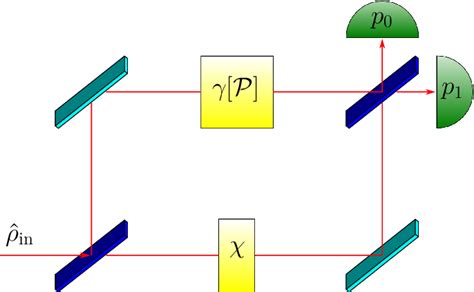 Mach Zehnder Interferometer Mzi Setup To Measure The Gp Of A Mixed Download Scientific