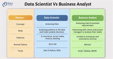 Data Scientist Vs Business Analyst 5 Core Aspects To Choose Your Career