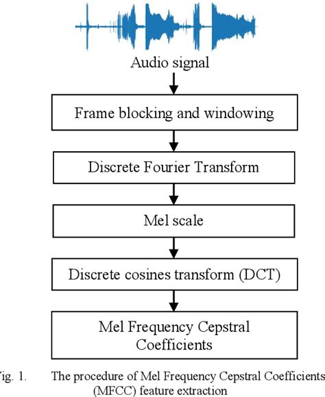 Figure 1 From Mfcc Feature Selection For Infant Cry Classification