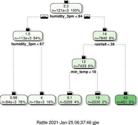 Fancy Plot Of Regression Tree