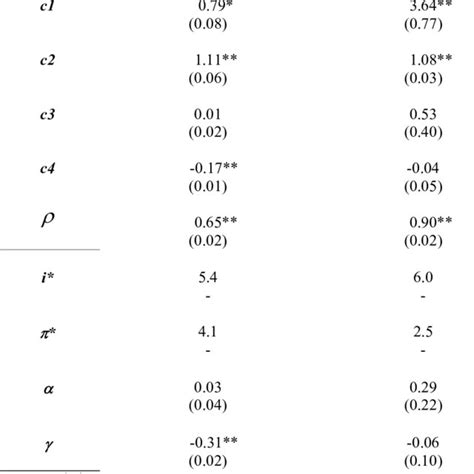 Structural Estimates Alternative Normalization Of The Orthogonality Download Table