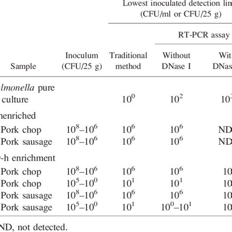 Detection Limits Of Salmonella Typhimurium From Salmonella Pure Culture