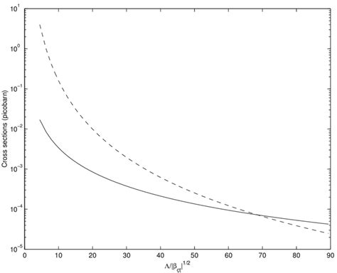 Interference Cross Section Solid Line And Total Cross Section From Download Scientific