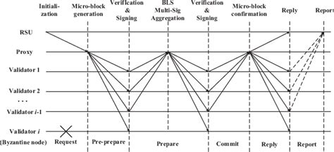 Figure 3 From A Blockchain Sharding Based Data Sharing Scheme For