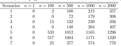 Table 2 From The International Journal Of Biostatistics Causal Inference Impact Of Outcome Model