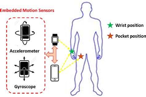 Table 1 From Human Activity Recognition Based On Embedded Sensor Data