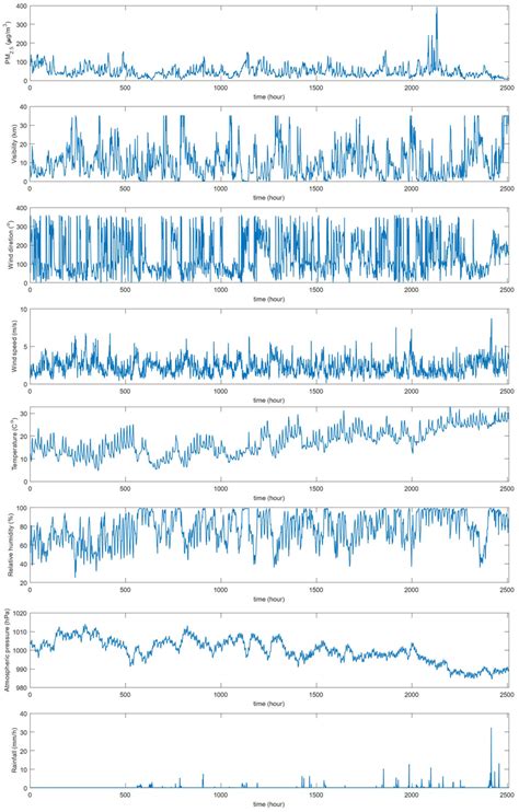 This Figure Shows Temporal Variations Of Pm 2 5 Concentrations And Download Scientific Diagram