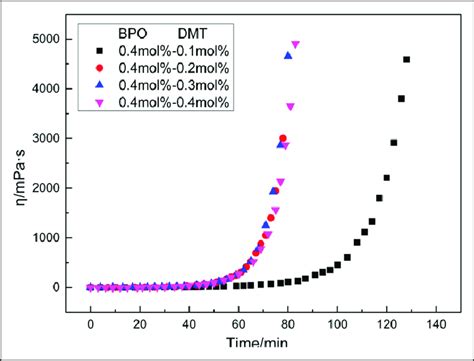 Viscosities Of Mma Polymerization Systems As Functions Of Dmt Contents