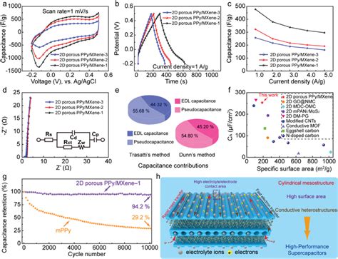 Electrochemical Characterization Of 2d Porous Ppy Mxene A Cv Curves Download Scientific