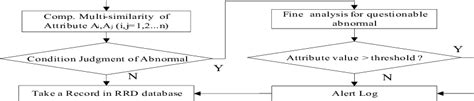 Flow Chart Of Abnormal Detection Based On Similarity Download