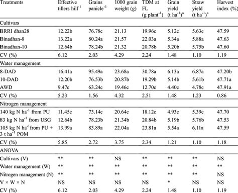 Yield Attributes And Yield Of Rice As Influenced By Cultivar Water And
